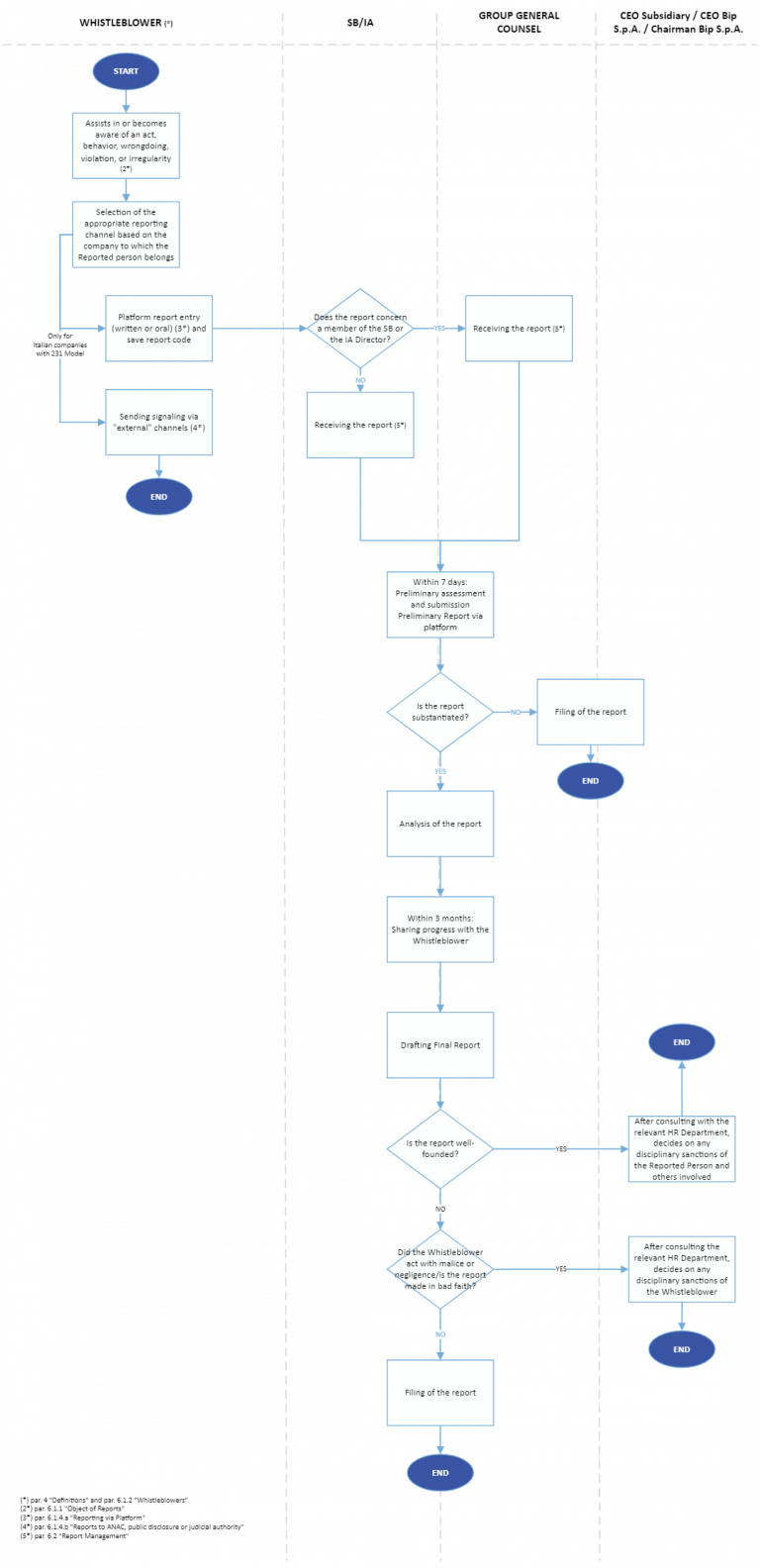 Whistleblowing policy - Bip Consulting